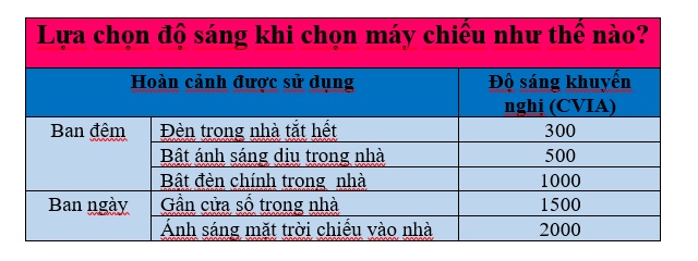 So sánh độ sáng CVIA Lumens và ANSI lumens